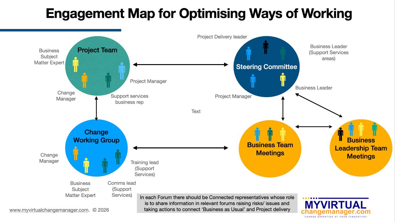 Change Engagement through your Ways of working