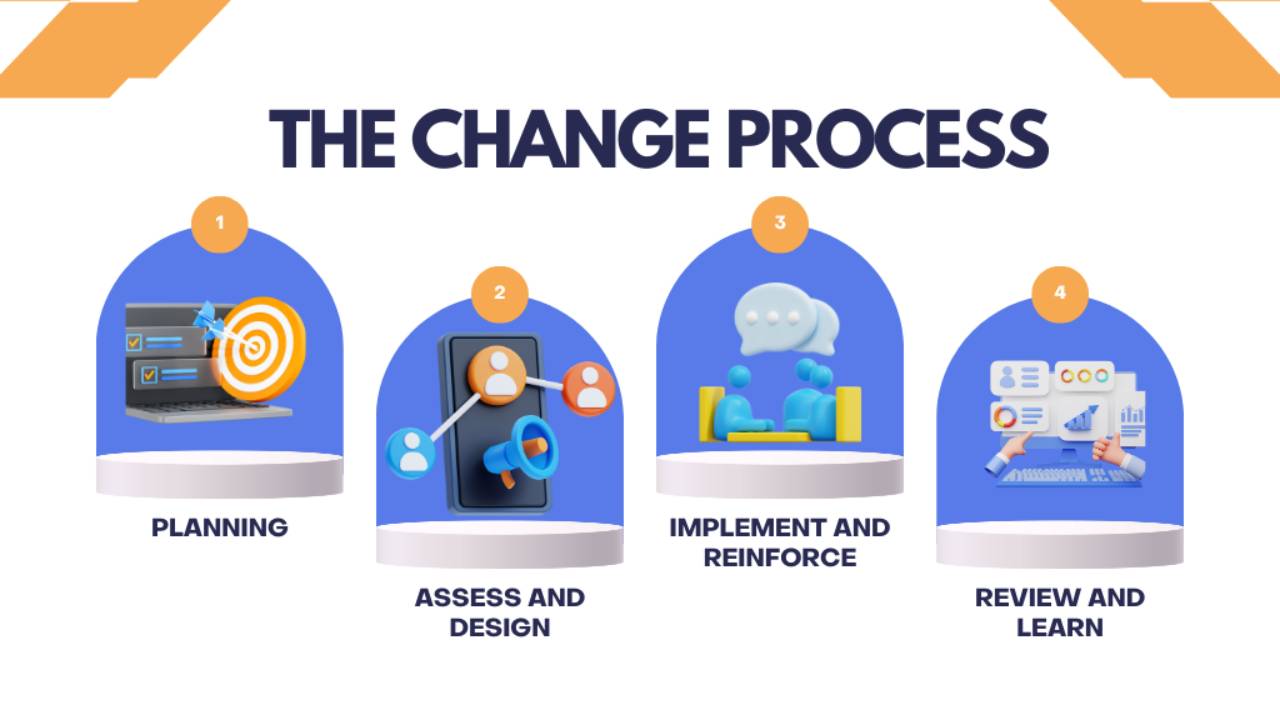 The four stage Change Management process