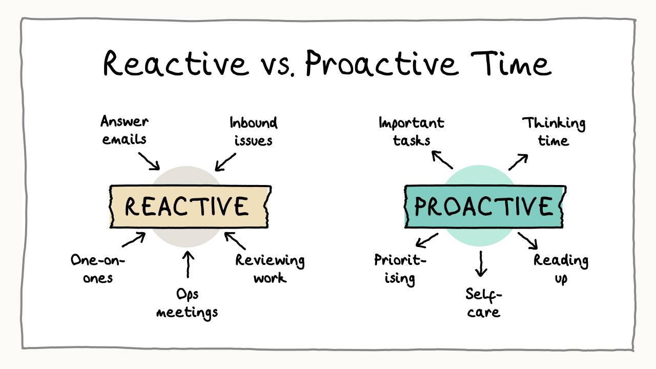 Proactive Vs Reactive How To Focus On What s Important Proactive Vs Reactive How To Focus On What s Important