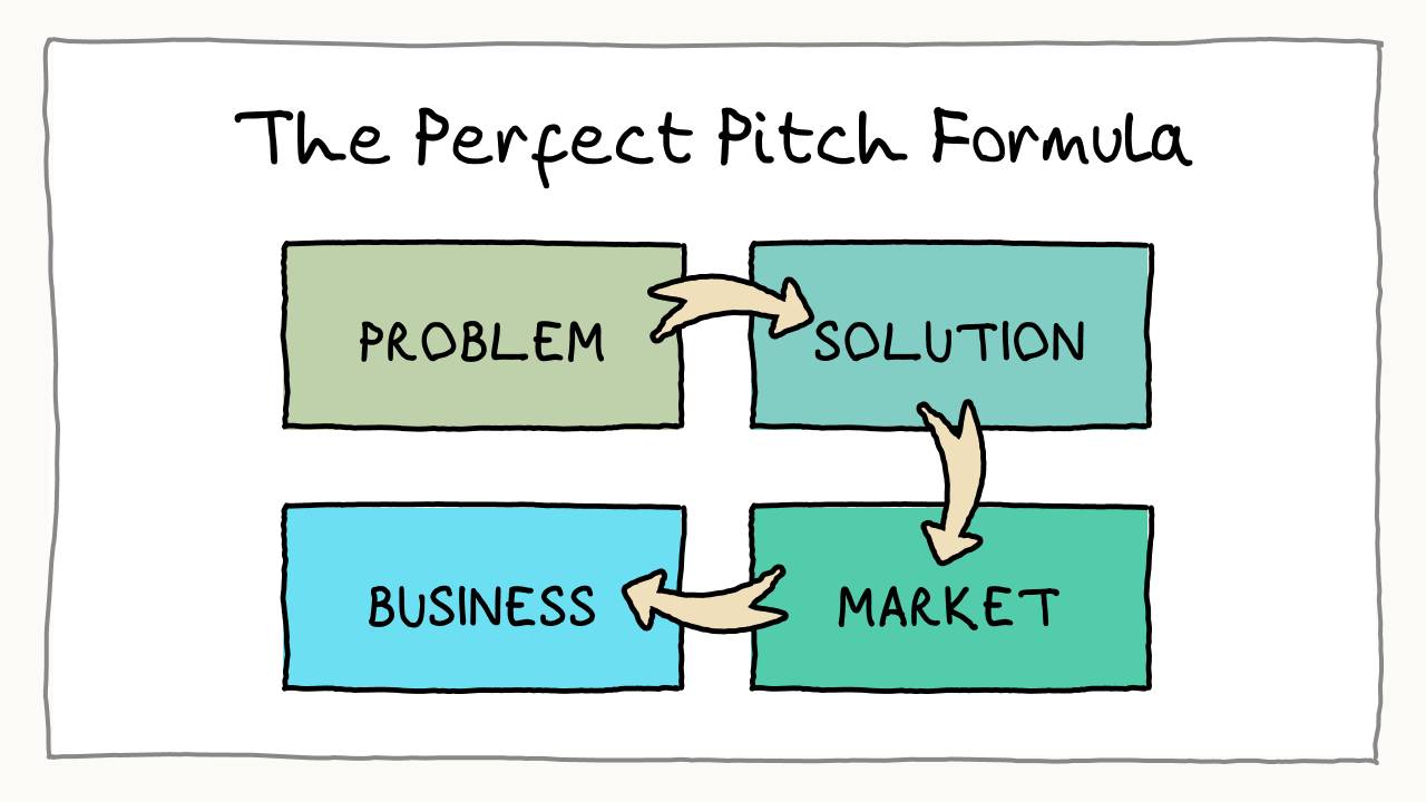 The Structure of the Perfect Pitch