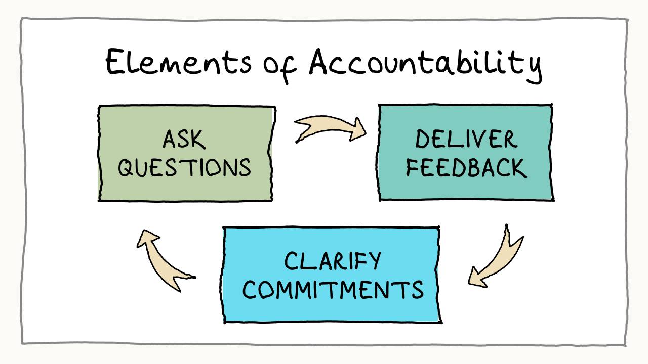 A Manager’s Guide to Holding Your Team Accountable