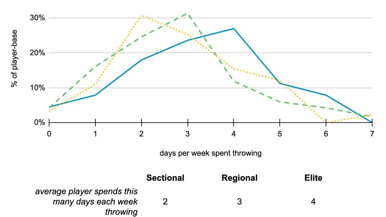 Ultimate Frisbee Training Benchmarks - How do you stack up?