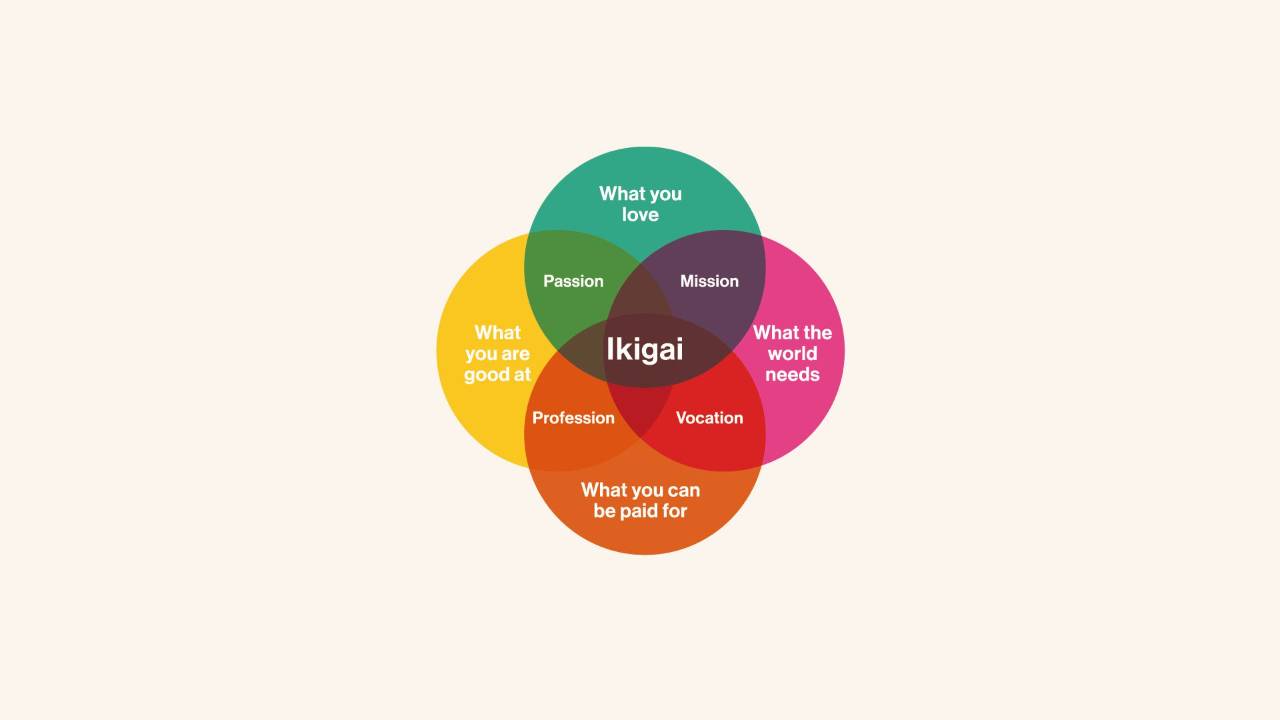 The Ikigai Cheatsheet: A Guide To Finding Passion And Purpose