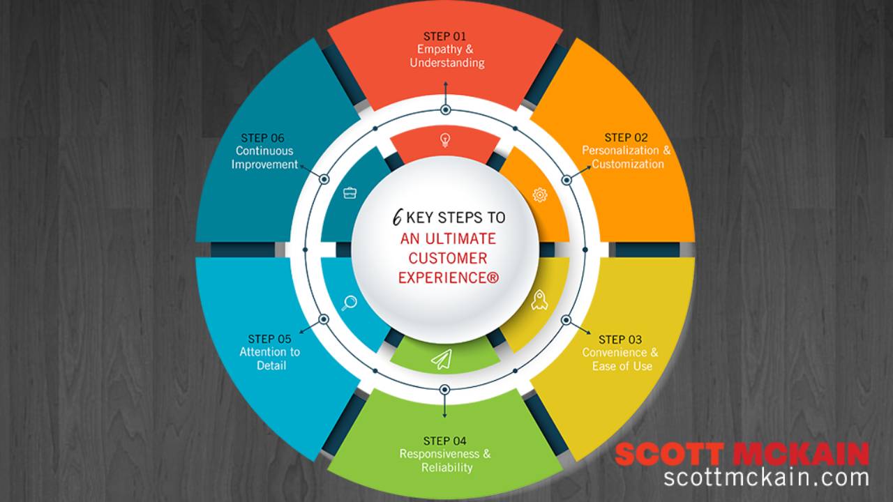 Creating an Ultimate Customer Experience®: Six Key Elements