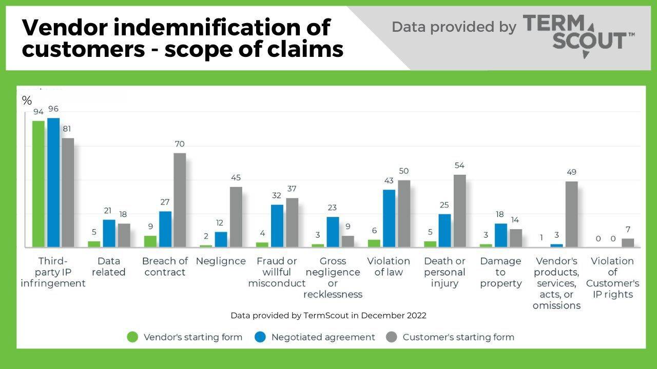 Drafting and Negotiating Vendor's Scope of Indemnification Claims