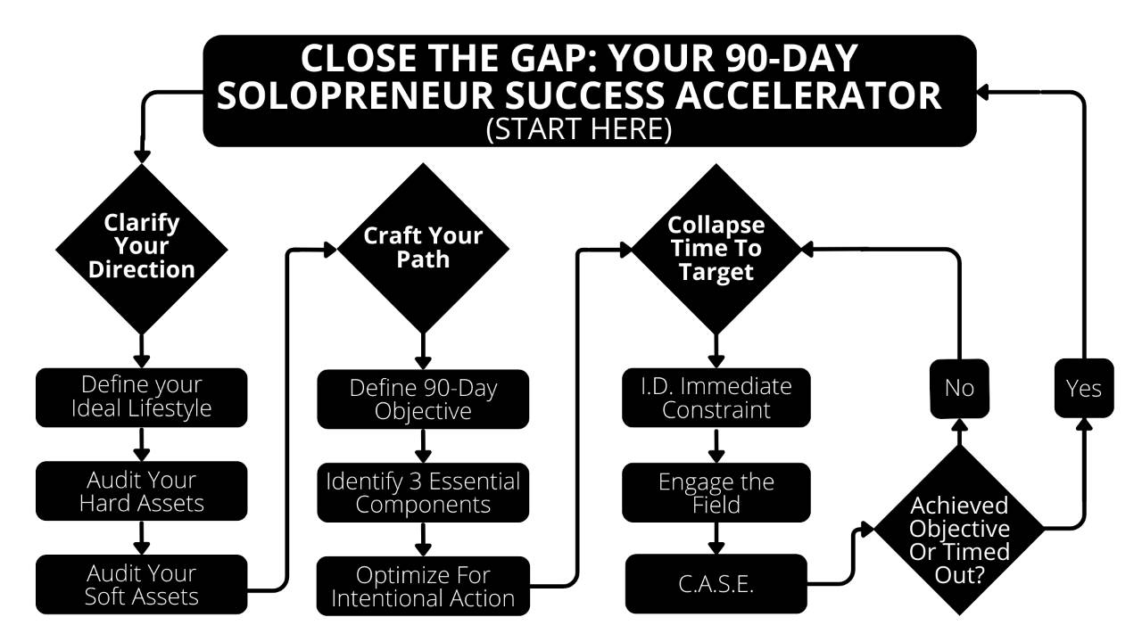 Close the Gap Flowchart & Process Guide