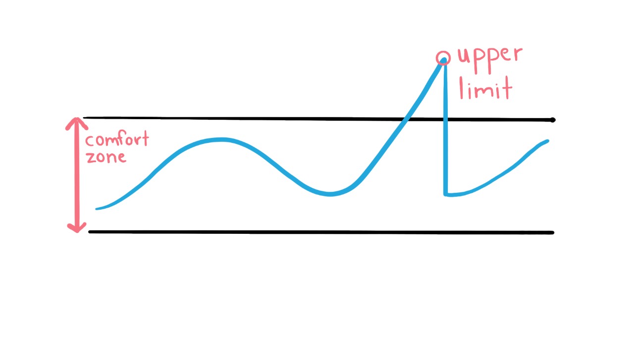 You’re Upper Limiting (and You Don't Even Know It)