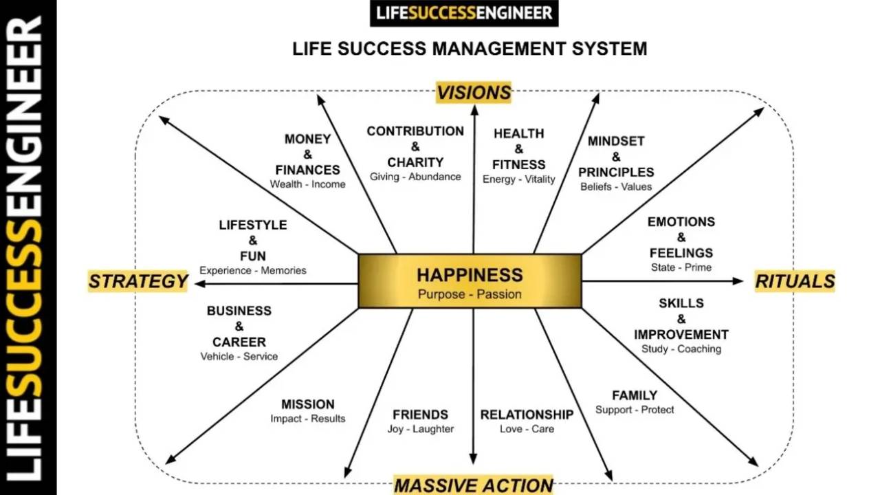 Life Success Management System For Productivity, Power & Energy!
