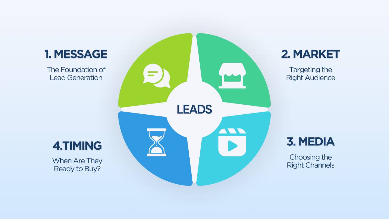 Lead Gen Part-5 of 5: How to Get the Timing Right