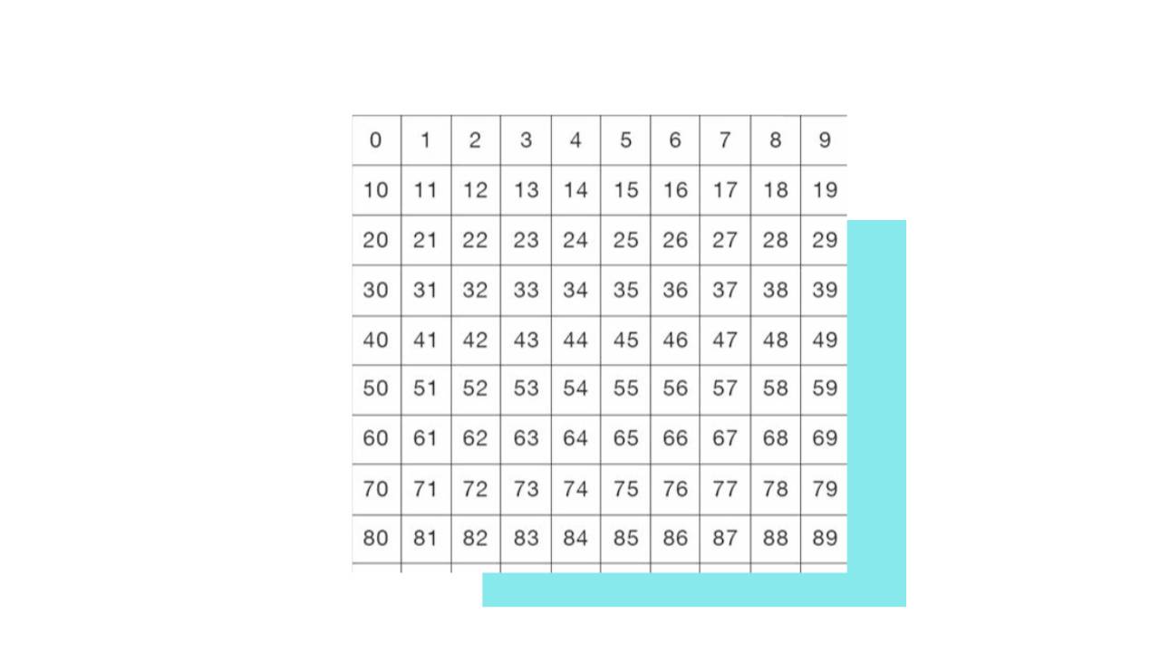 Which 100s chart is best?