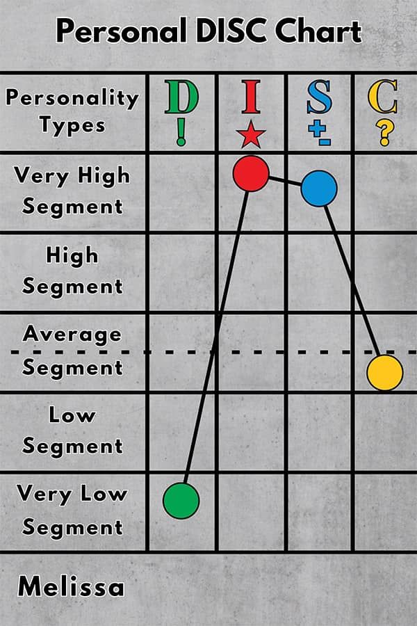 DISC Charts and Letters
