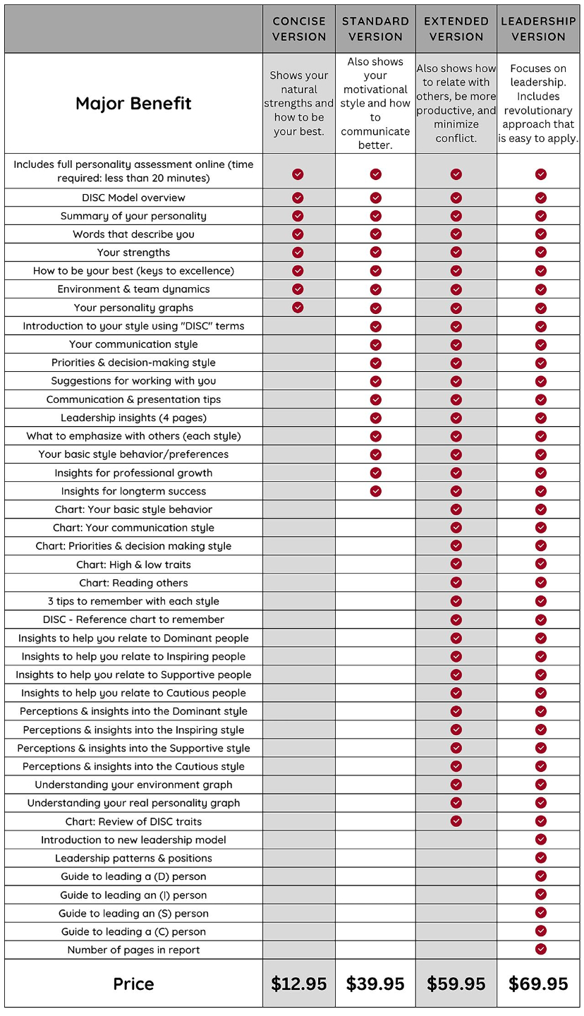 DISC Assessment Version Comparison Chart