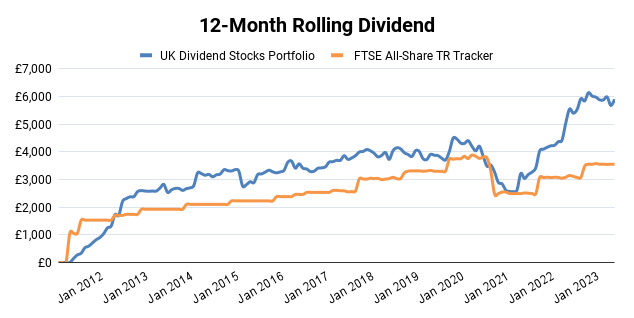 Uk Dividend Stocks Portfolio