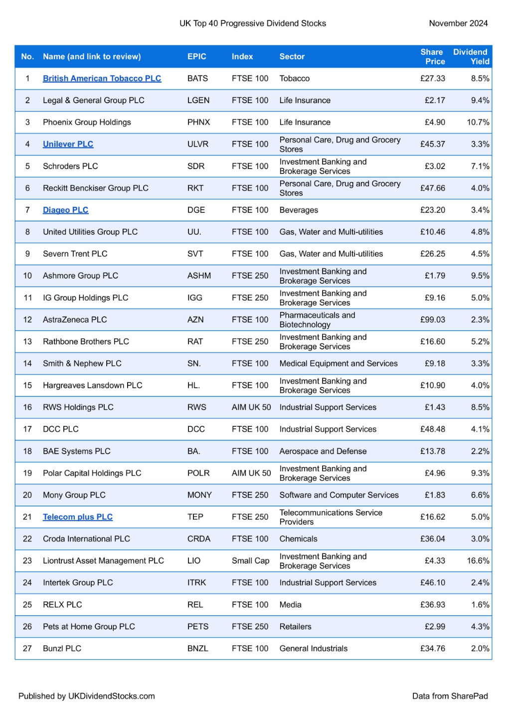 Top 40 High-Yield Blue-Chip UK Stocks