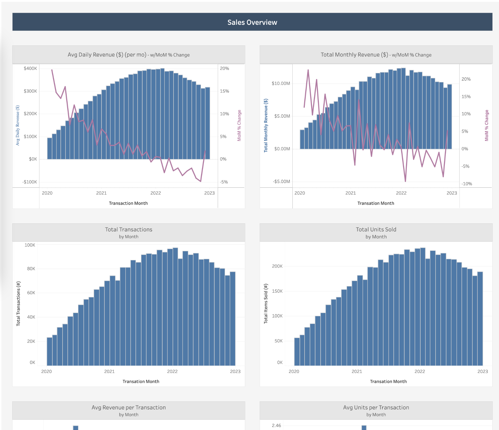 Become a Data Analyst - Complete Package - Online, On-Demand Training