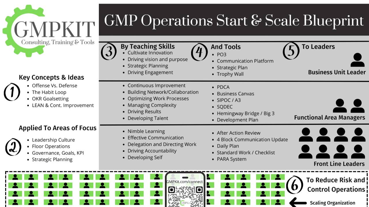 GMP Consulting, Training & Tools for Biologics and Cell Therapy