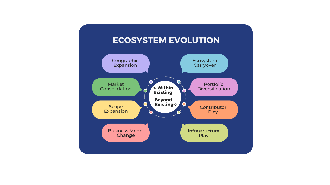 GPS for Next Normal-Ecosystem platform to thrive in chaging times