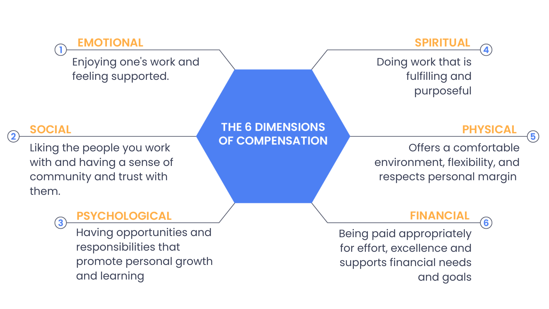 The 6 Dimensions of Compensation