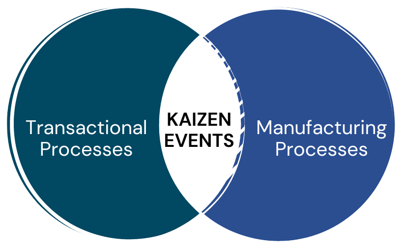 Learn Kaizen