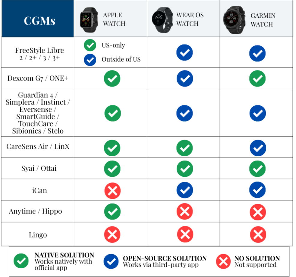 CGM to Smartwatch