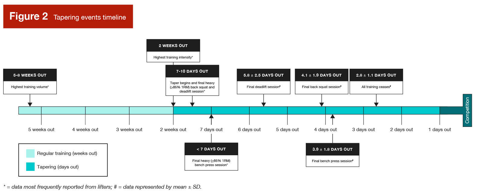 Research Spotlight: How do powerlifters taper for competitions?