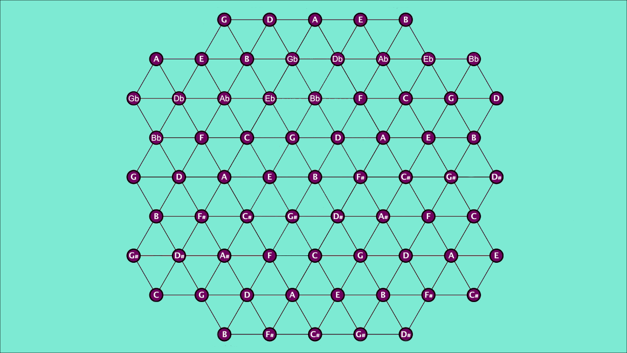 25 Practical Applications of the Tonnetz Chart
