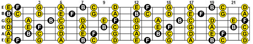 Using the White Keys on a Piano to Demystify the Guitar Fretboard