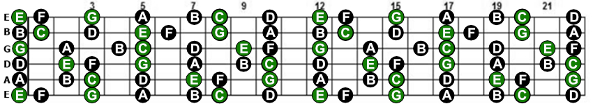 Using the White Keys on a Piano to Demystify the Guitar Fretboard