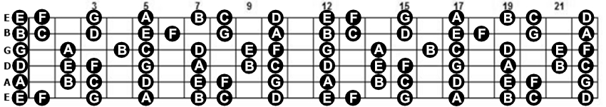 Using the White Keys on a Piano to Demystify the Guitar Fretboard