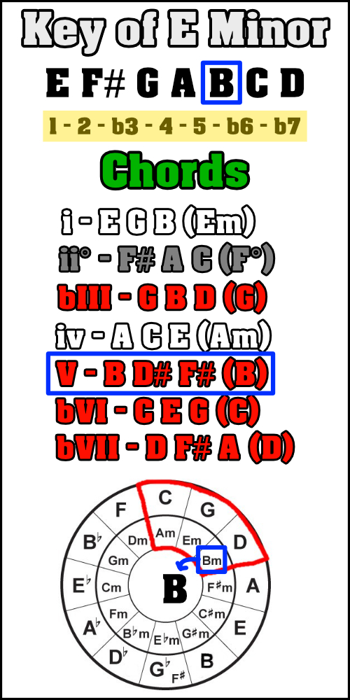Numbering Minor Chord Progressions - 2 Perspectives