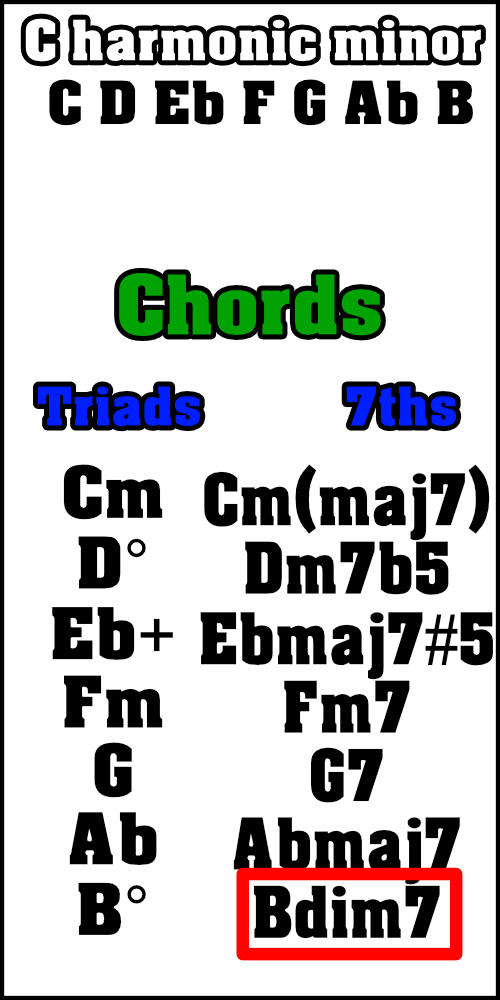 The Ultimate Guide to "Borrowing" Chords