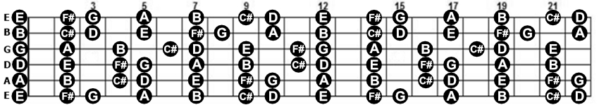 Using the White Keys on a Piano to Demystify the Guitar Fretboard