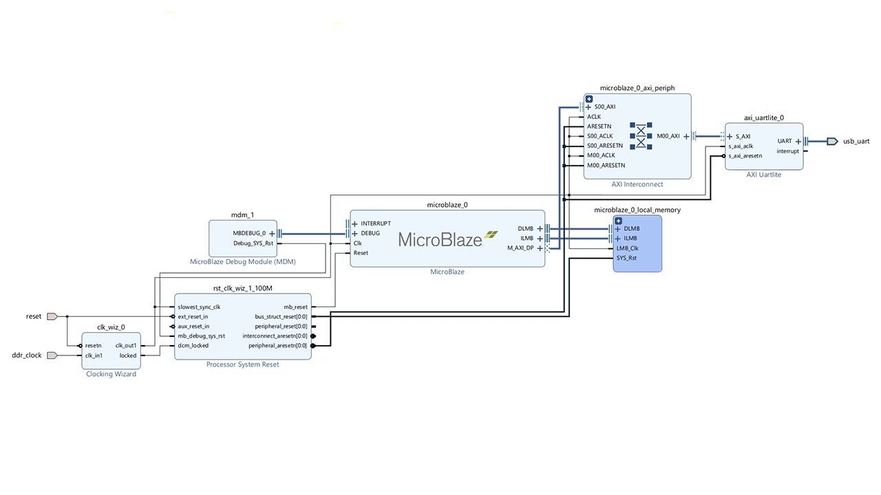 Course: MicroBlaze SoC design - VHDLwhiz