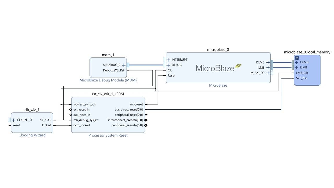 Course: MicroBlaze SoC design - VHDLwhiz