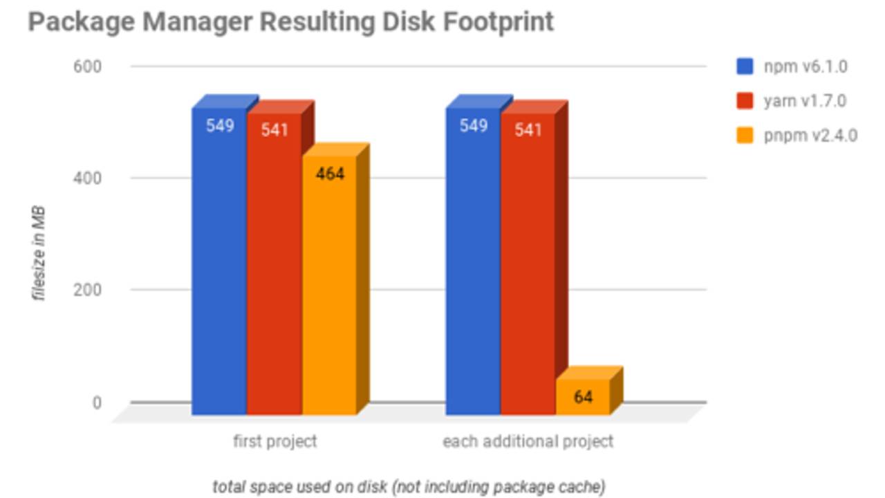 NPM, Yarn and PNPM: Which Package Manager Should You Use for SharePoint ...