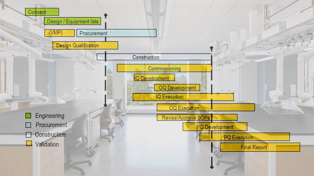 Where does Validation Fit?