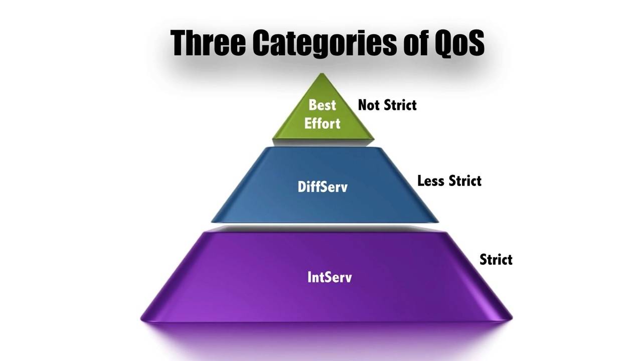 Fundamentals of Quality of Service (QoS)