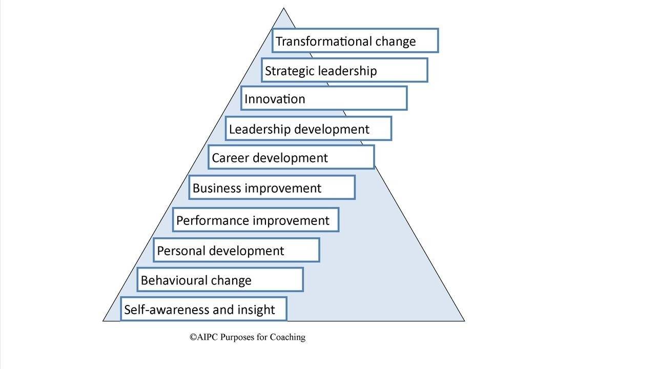 Purpose of coaching | Australian Institute of Professional Coaches