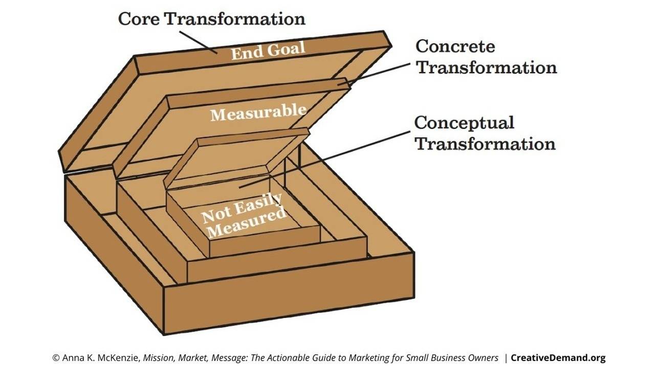 The 5 Core Transformations: What Customers Really Want