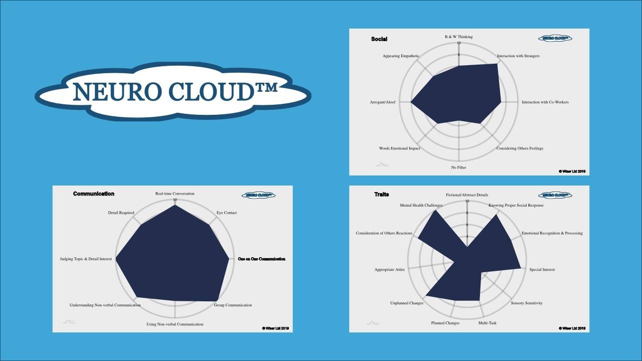 Neuro Cloud™ Survey: Understanding interaction with the Neurodiverse