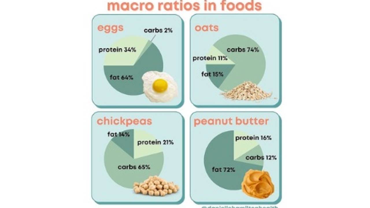 Macro Ratios In Different Foods