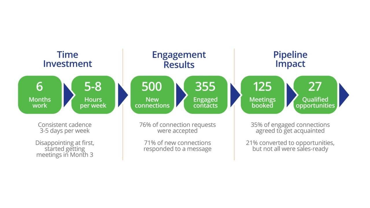 How to Fill Your Sales Pipeline Using LinkedIn for Prospecting