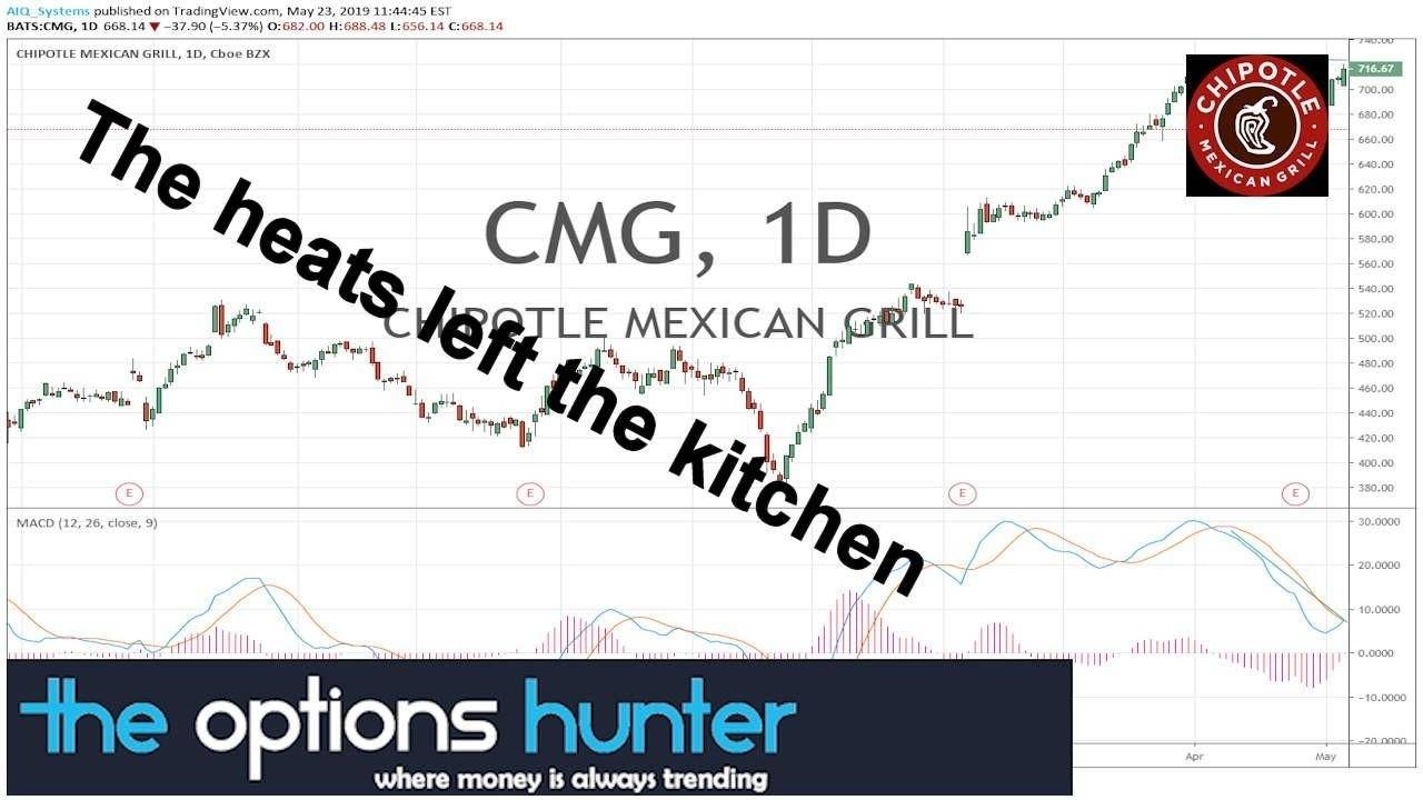 CMG double top with MACD divergence