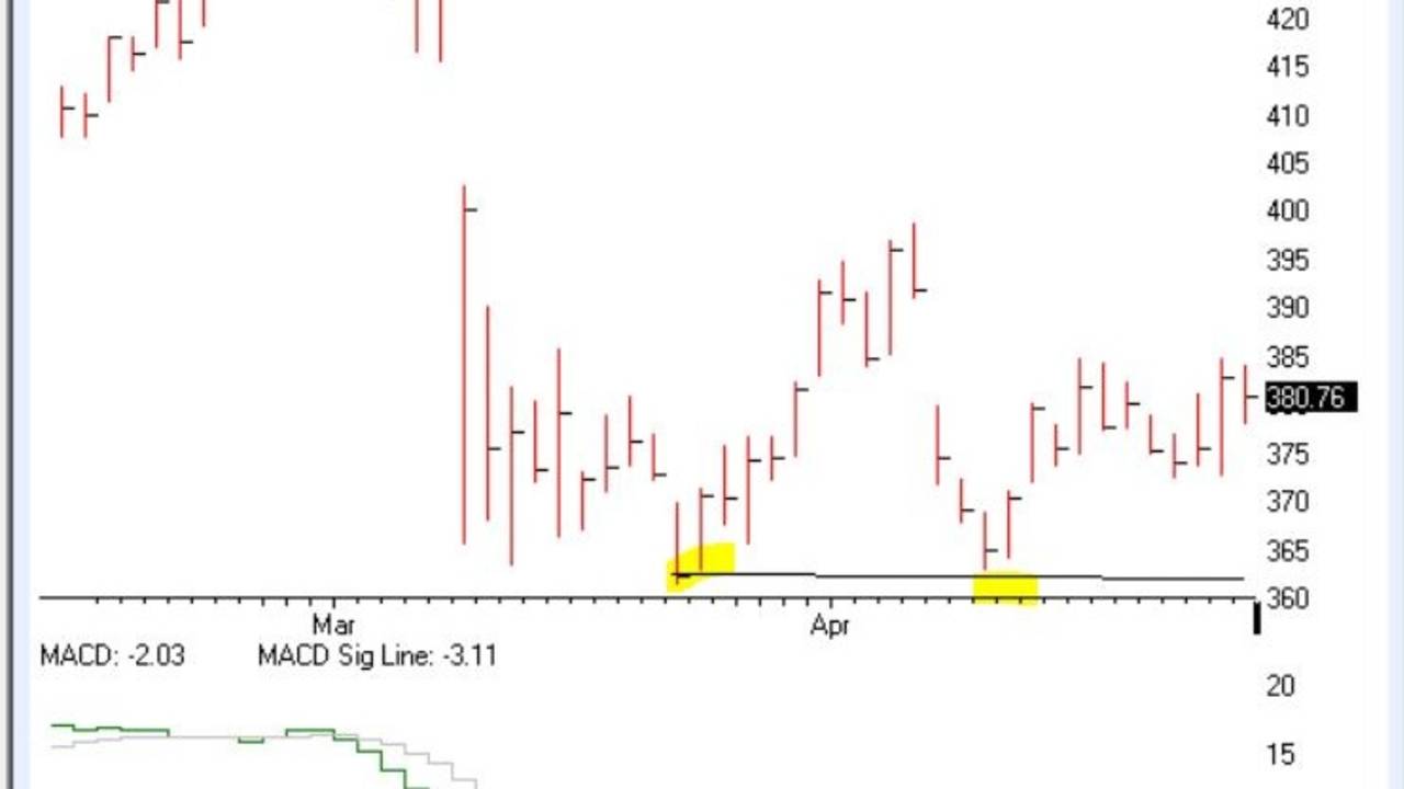 MACD divergence bullish on Boeing