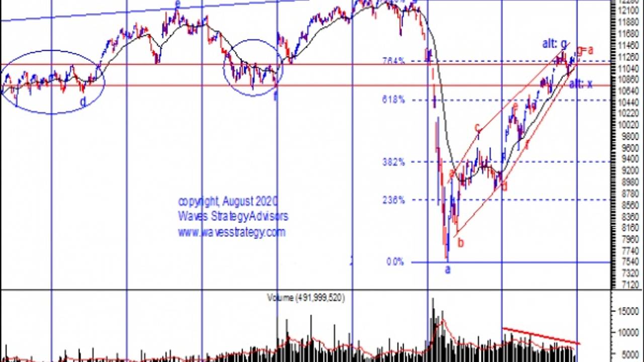 Hurst’s Time cycles combined with advanced Elliott wave