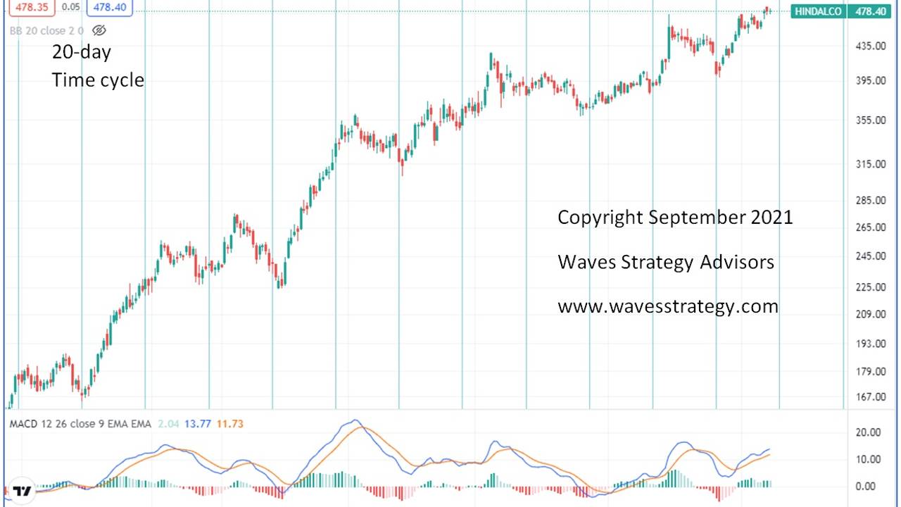 Simple Time Cycle Trading Strategy To Enter Stocks