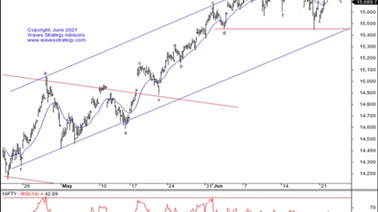 Nifty Elliott Wave with PCR Ratio