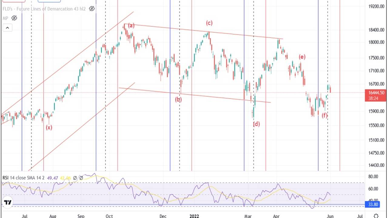 Nifty 55 Days Hurst’s Time Cycle