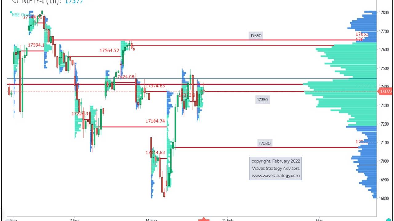 Nifty Session Profile Price action and Candlestick