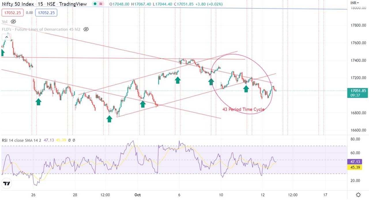 Nifty Time Trading Using 15 Minutes chart: